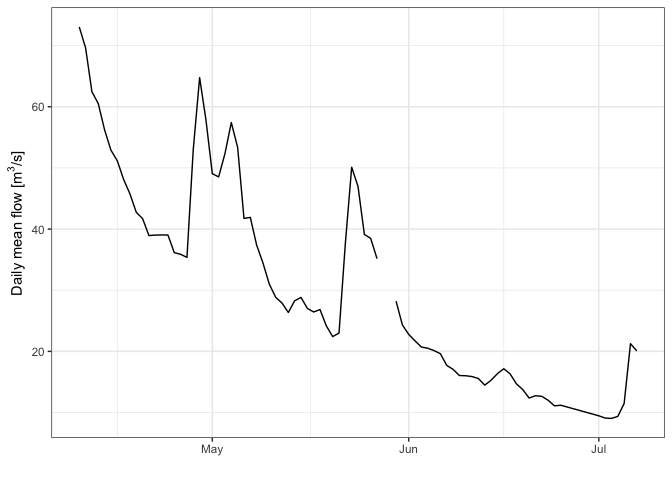 Hydrological Data from the Environment Agency • ea